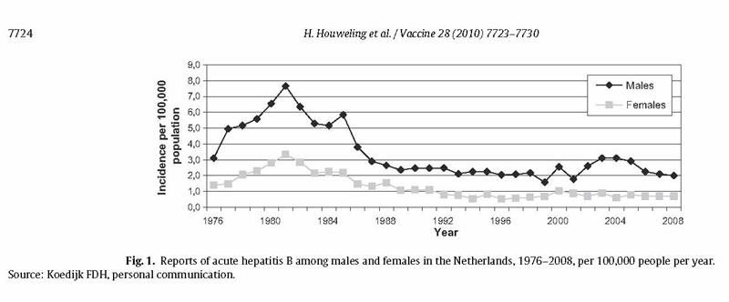 Universal Hepatitis B vaccination in Netherlands